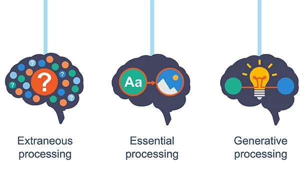The role of cognitive load for learning | Medmastery