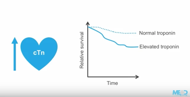 Interpreting troponin in chronic kidney disease | Medmastery