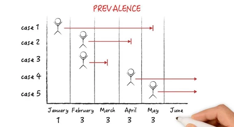 Incidence and prevalence—what you really need to know | Medmastery